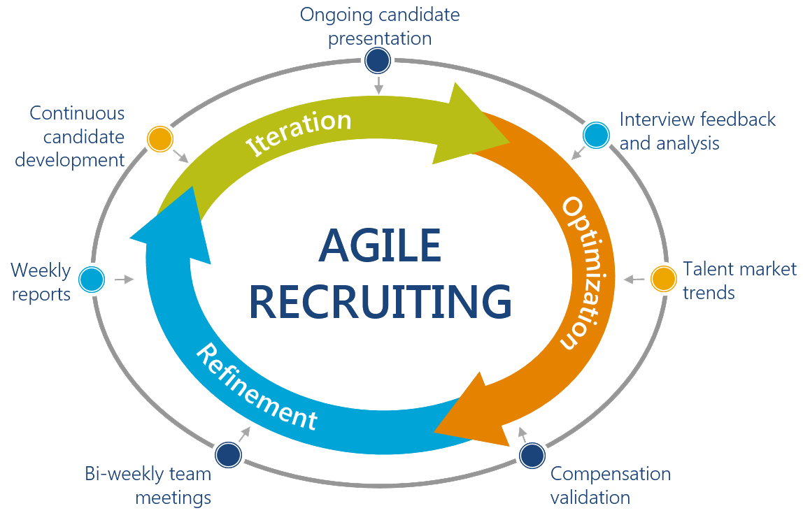 Technology Search Process | Agile Recruiting | IT Executive Recruiting